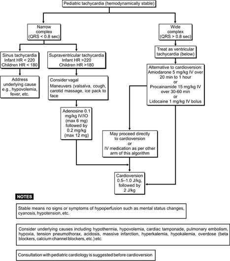 Pediatric Supraventricular Tachycardia Joint Ems Protocols View Image