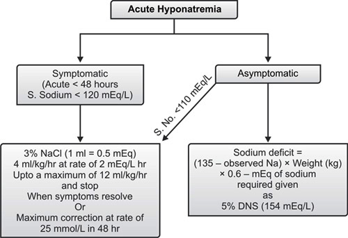 Hyponatremia Treatment