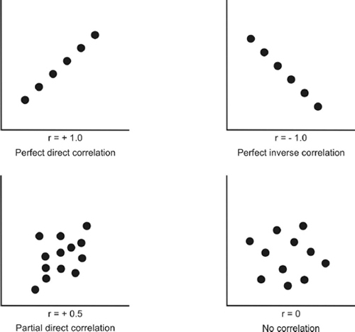 Linear Regression And Correlation