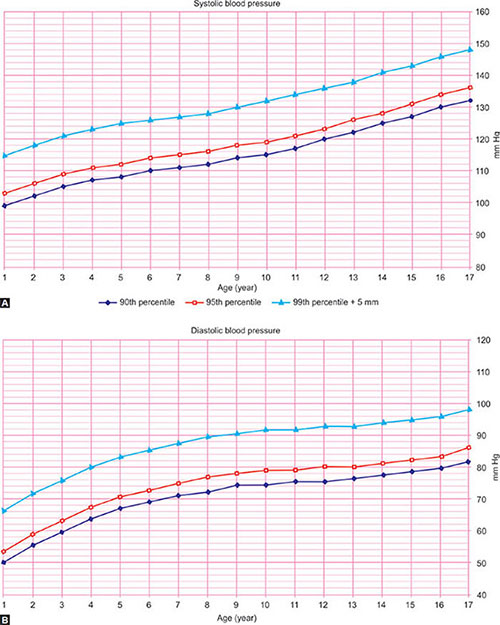 Blood Pressure Percentile Charts To Identify High Or Low, 51% OFF