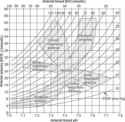 Acid Base Nomogram Development Of A Nomogram For Predicting
