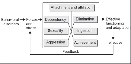 🌱 Dorothy e johnson behavioral system model. Dorothy Johnson ...