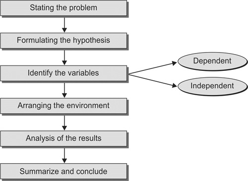 Psychology Scientific Method Flow Chart