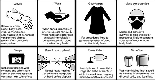 Hiv Aids Universal Precautions Cnhs