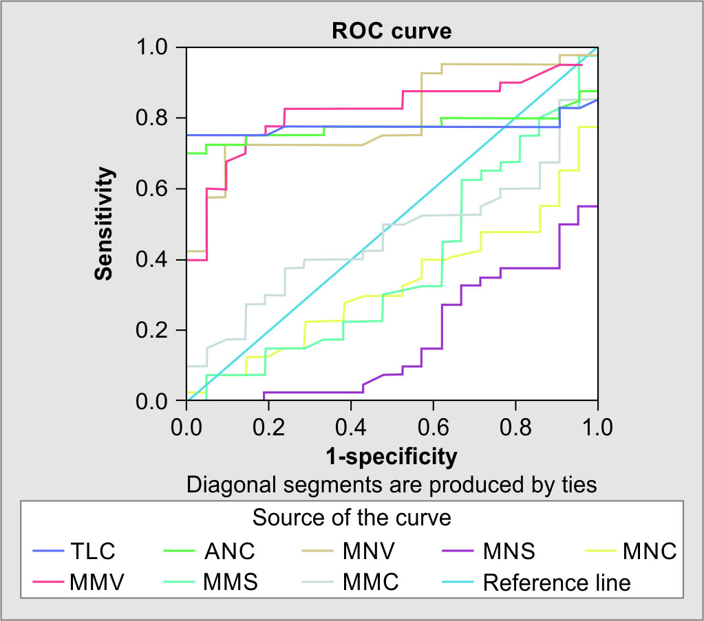 Utility of VCS Parameters as a Cost-effective and Early Marker of Sepsis: A Hospital-based Study
