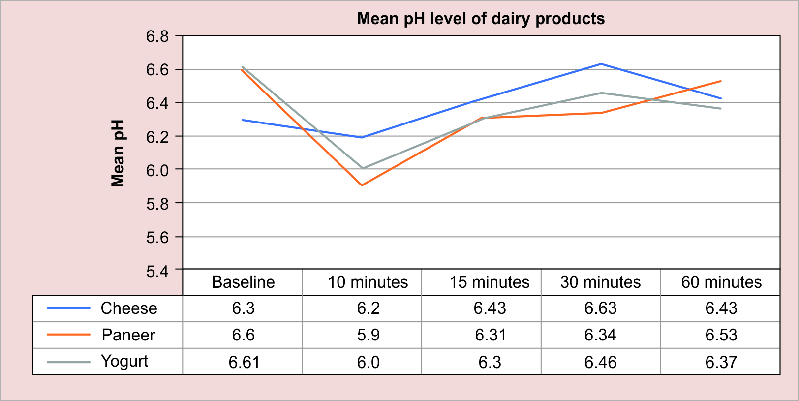 Anticariogenic Effects of the Dairy Products on Human Saliva: An In ...