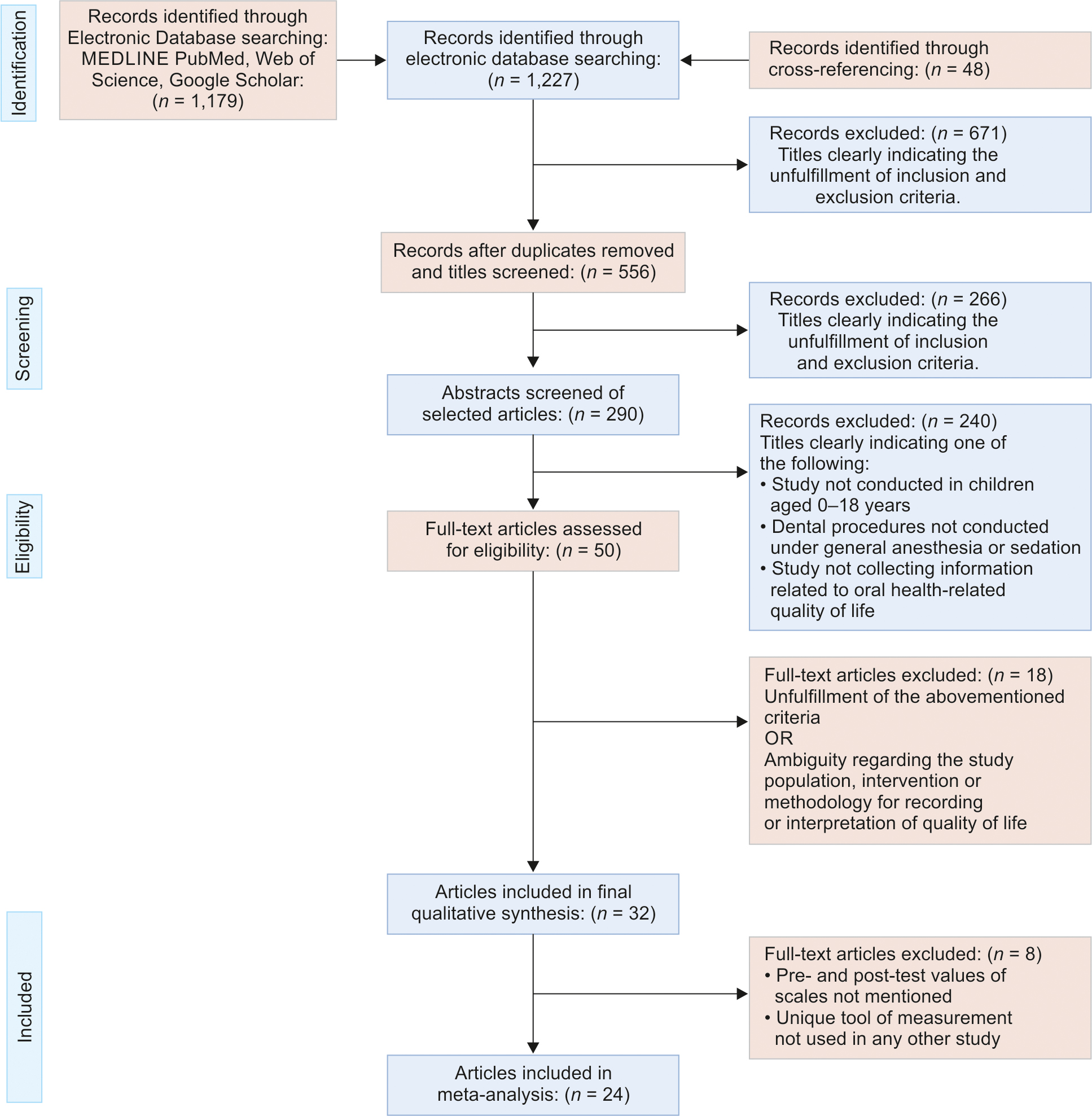 Impact of Dental Treatment Under General Anesthesia or Sedation on Oral ...
