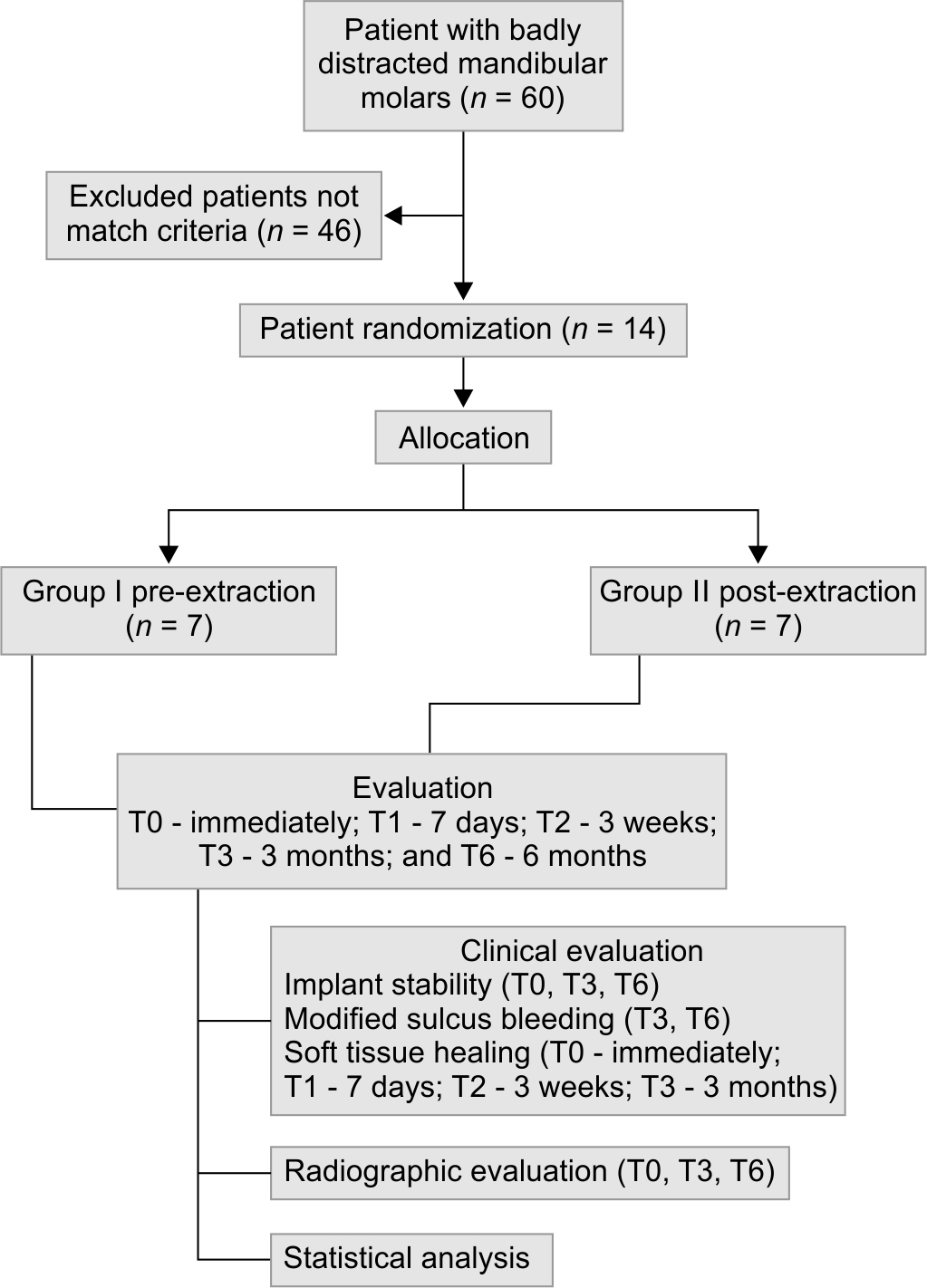 Immediate Implant Placement with Different Interradicular Osteotomies ...