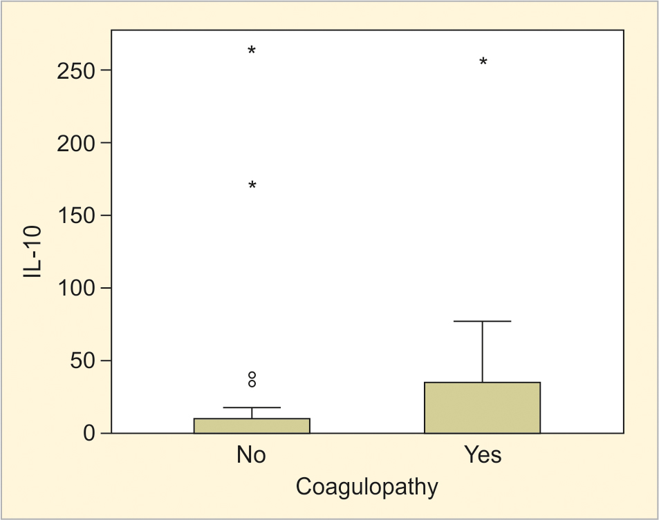 Interleukin-6 is a Potential Immunologic Marker for Trauma-induced ...