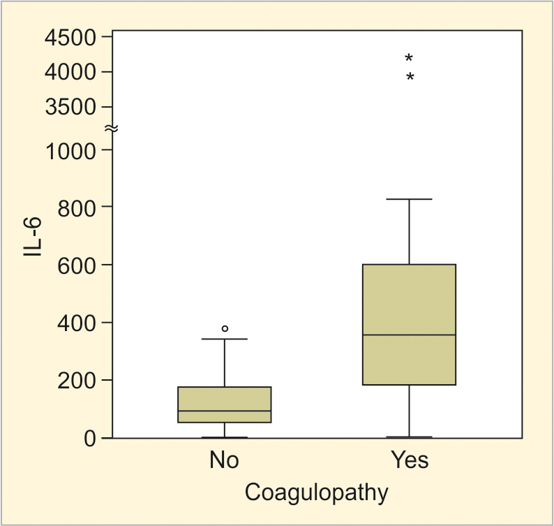 Interleukin-6 is a Potential Immunologic Marker for Trauma-induced ...