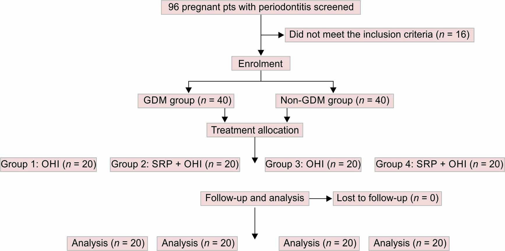 Nonsurgical Periodontal Therapy Ameliorates Clinical Periodontal ...